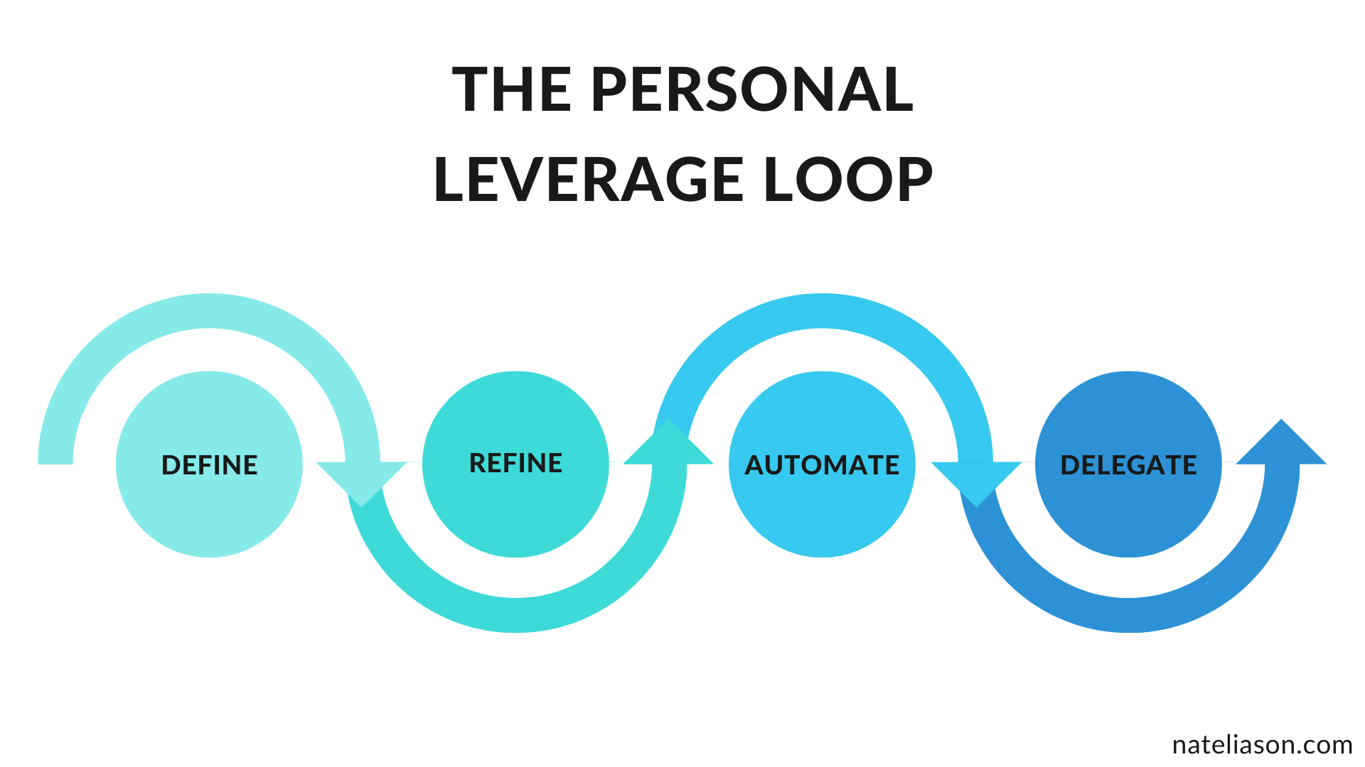 Personal Leverage: How to Truly 10x Your Productivity | Nat Eliason ... Personal Leverage: How to Truly 10x Your Productivity | Nat Eliason ...